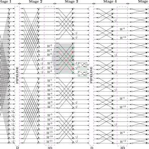 Proposed Twiddle Factor TF Shifting Schemes A Scheme 1 B Scheme