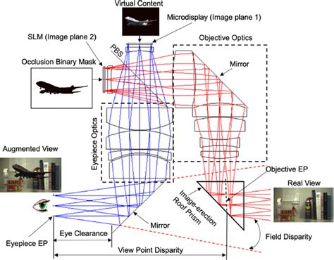 Figure 1 From Design Of A Pupil Matched Occlusion Capable Optical See Through Wearable Display