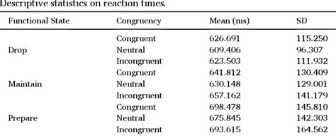 Table 3 From Internal Attention Modulates The Functional State Of Novel Stimulus Response
