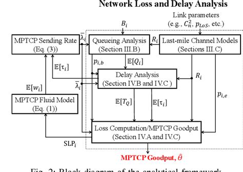 Figure 1 From Performance Analysis Of Multipath Tcp Over Fso Mmwave