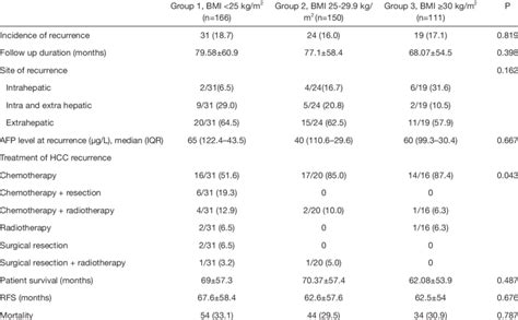 Hcc Recurrence Patterns Treatments And Outcomes Download Scientific