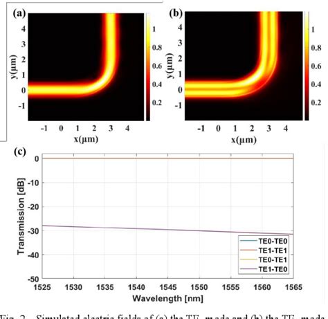figure 2 from compact low loss dual mode silicon waveguide bend with