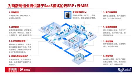 828 B2B企业节中软国际日制造业数字化转型成首日热点
