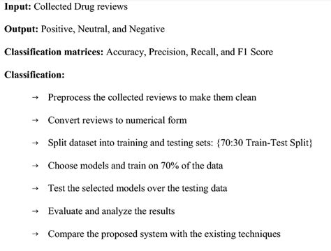 algorithm 1 classification of drug reviews download scientific diagram