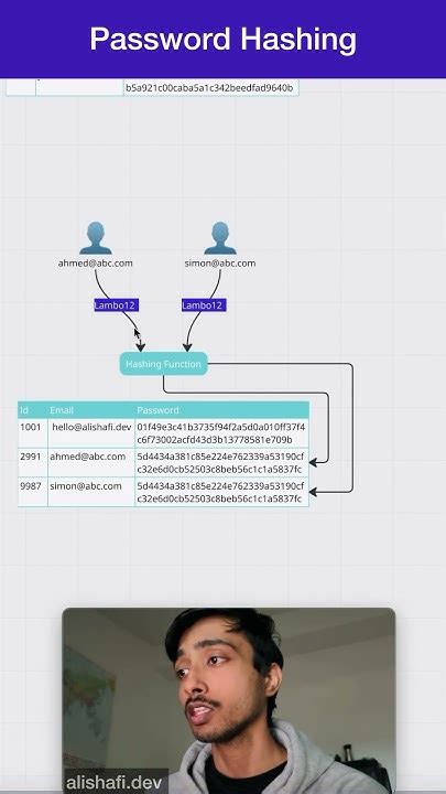 What Is Password Hashing Youtube