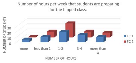 Graph Showing The Number Of Hours Per Week Spent On Preparation For The