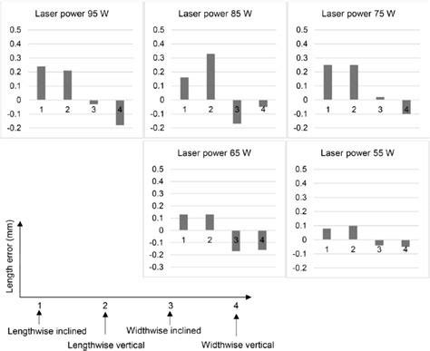 Lengthwise Dimensional Error Of The Specimens Fabricated In Different Download Scientific