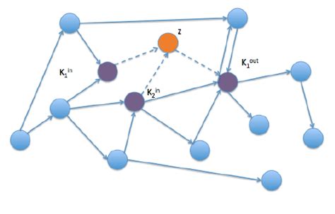 Revised Shortest Paths That Pass Through The New Node Z Should Also Download Scientific Diagram