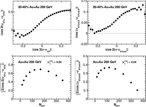 Figure 25 From Measurement Of Charge Multiplicity Asymmetry Correlations In High Energy Nucleus