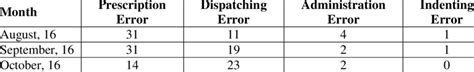 Classification Of Medication Error From August To October 2016 Download Scientific Diagram