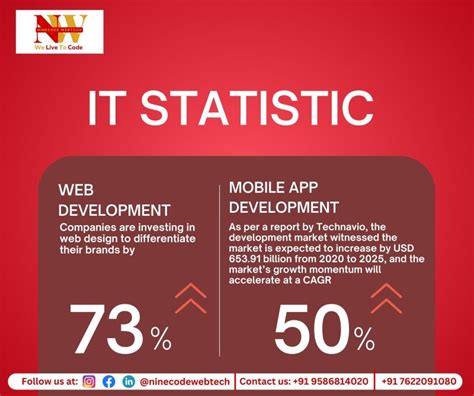 Ninecode Webtech On Linkedin Webvsmobile2023 Devcomparisonstats