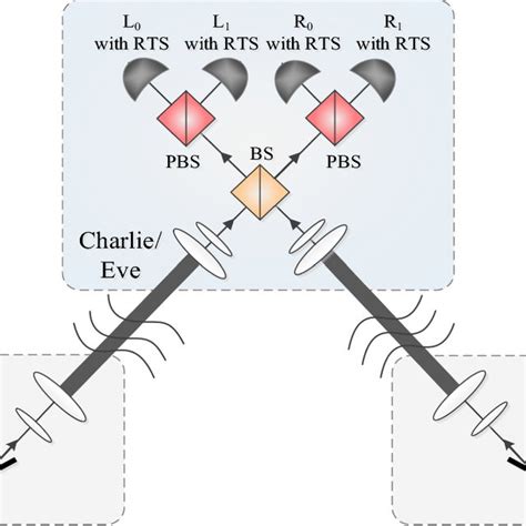 Basic Setup Of Free Space Mdi Qkd Protocol Download Scientific Diagram