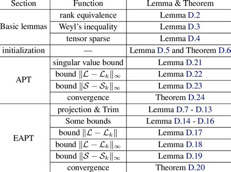Sections And Its Corresponding Lemmas Theorems Functions Download Scientific Diagram