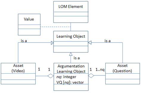 Composition Of The Argumentation Object Download Scientific Diagram