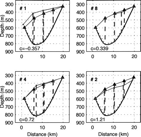 Wave Structure Eigenvectors At Section D Perturbed Positions Of The Download Scientific
