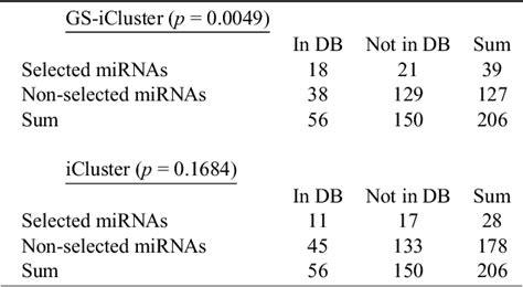 Table 3 From Integrative Clustering Of Multi Level Omics Data For