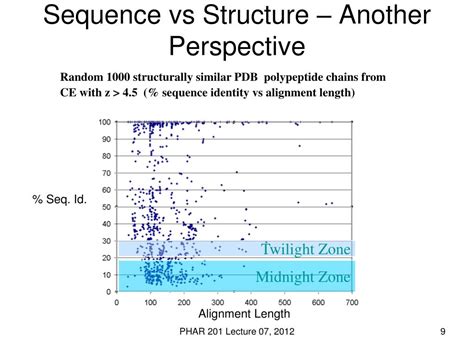 Ppt Understanding Sequence Structure And Function Relationships And