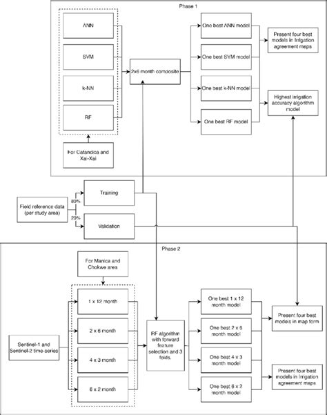 Flow Chart Illustrating The Two Phases And Methods Used Per Phase Download Scientific Diagram