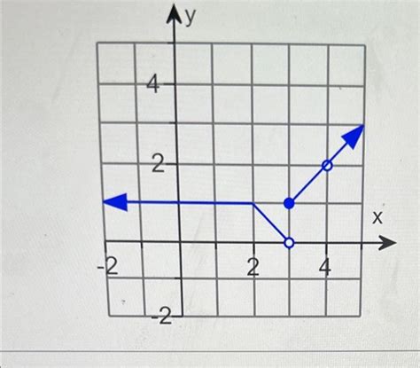 Solved Use The Graph Of The Function F Shown To Estimate The