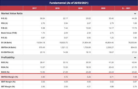 How Do I Calculate An Ebitda Margin Using Excel