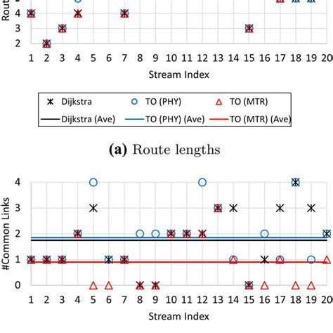 Physical Virtual Topologies For The Abb Network And Candidate Avb Download Scientific Diagram
