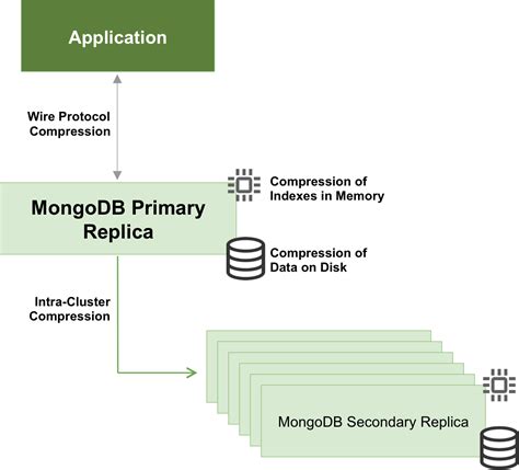 Whats New In Mongodb 36 Part 2 Speed To Scale Mongodb Blog