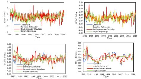SDI SDI SDI And SDI Graphs Download Scientific Diagram