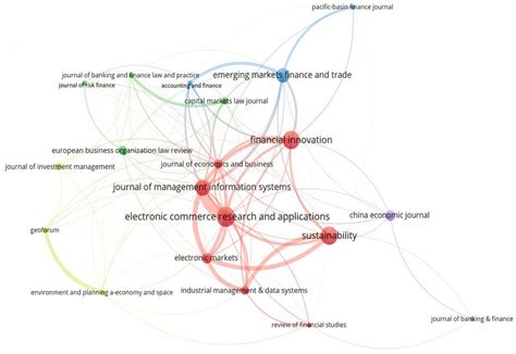 Top 20 Institutions A Bibliographic Coupling Network Visualization Download Scientific Diagram