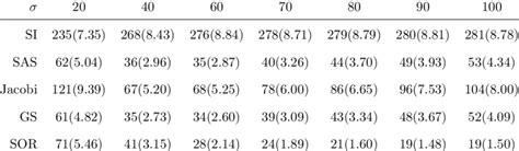 Iterations Number And Cpu Time In S In Bracket At Fixed σ 100