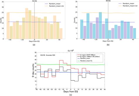 Ulf Geomagnetic Anomalies For Regions A A And B B Using The Download Scientific Diagram