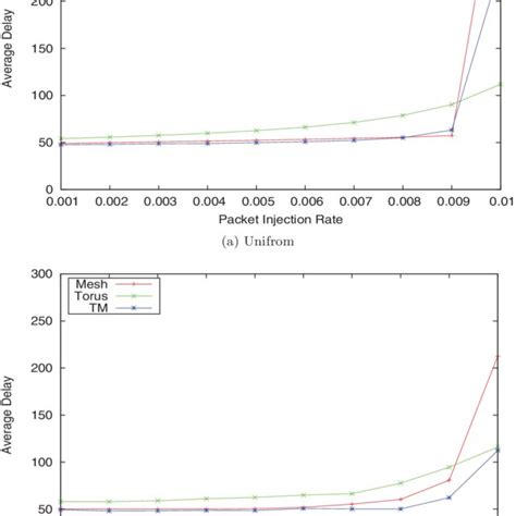 delay curve under the different traffic pattern download scientific