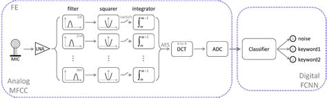 Figure 2 From A Low Power Keyword Spotting System With High Order