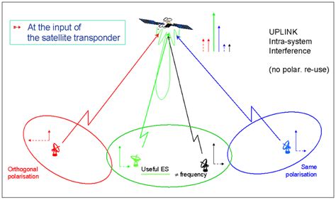 Uplink Interference No Polarisation Re Use Download Scientific Diagram