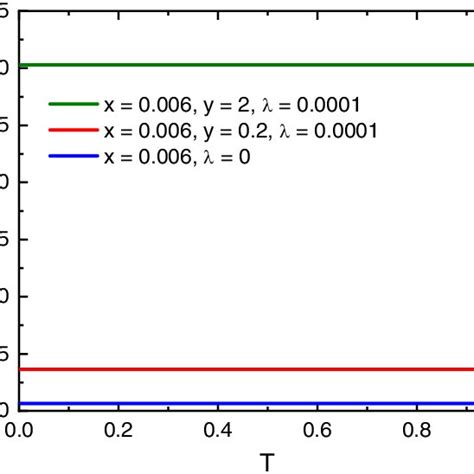 Growth Rate Of Complexitymass Vs Temperature For Different Values Of