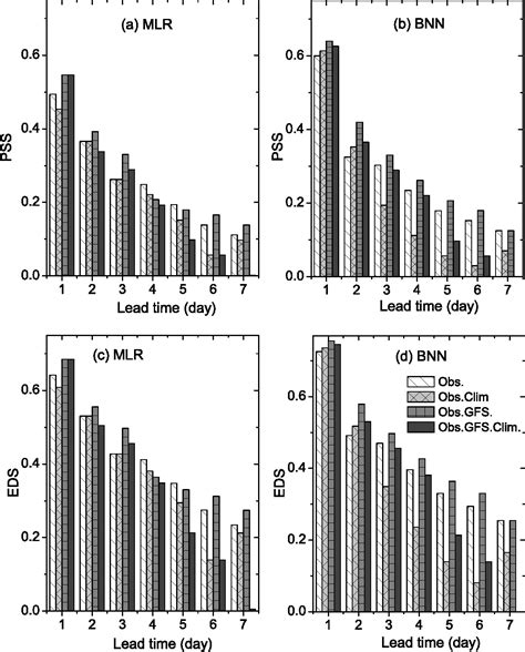 Table 1 From Daily Streamflow Forecasting By Machine Learning Methods With Weather And Climate