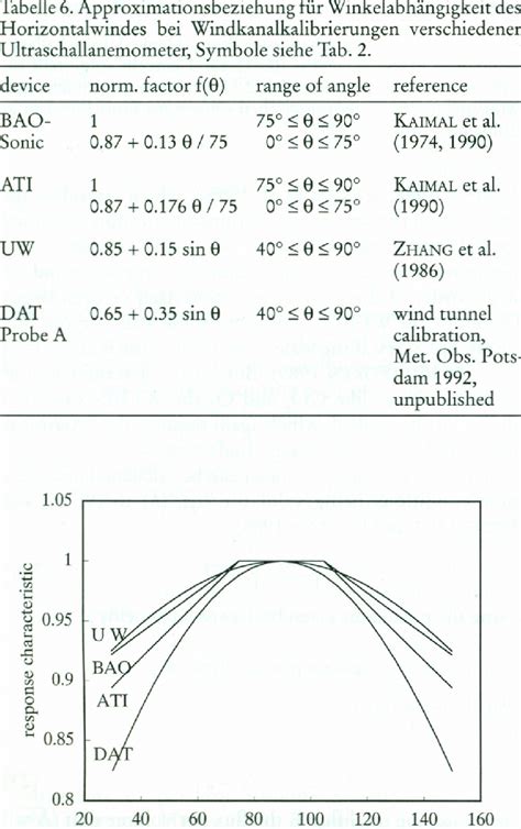 Approximation Of The Cosinus Response Characteristics Of The Horizontal Download Scientific