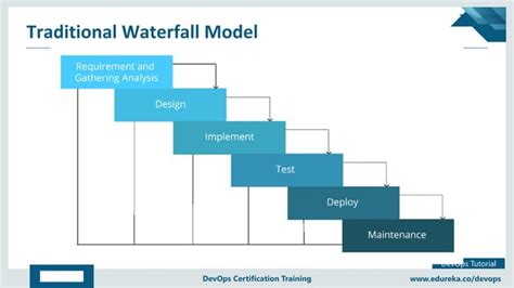 Introduction To Devops Edureka Ppt