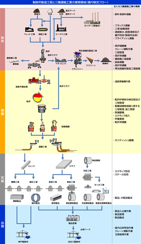 三輪運輸工業株式会社事業内容総合物流サービス製鉄所構内一貫物流当社の主たる業務領域
