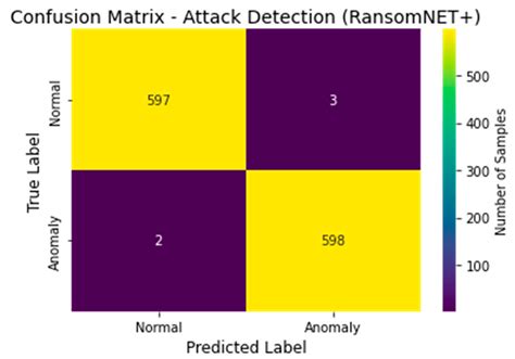 Enhancing Ransomware Attack Detection Using Transfer Learning And Deep Learning Ensemble Models