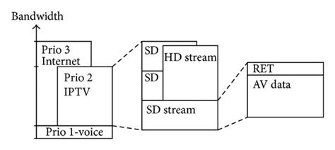 Bandwidth Allocation In The Access Network Download Scientific Diagram