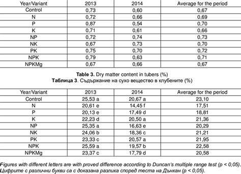 Carotenoids Content In Leaves Mgg Tаблица 2 Съдържание на