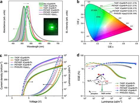 Oled Characteristics A El Spectra Of The Tadf Oleds Containing Tczphbs Download Scientific