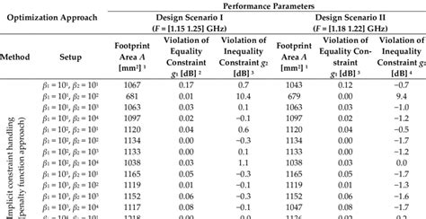 Optimization Results For The Circuit Of Figure 13 Download Scientific Diagram