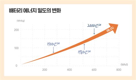 전고체 전지 Solid State Battery 네이버 블로그