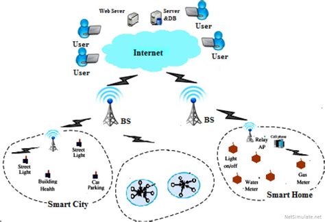 بهبود خوشه بندی و انرژی توزیع شده در شبکه ناهمگن اینترنت اشیا با متلب
