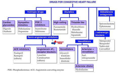 Classification Of Drugs For Congestive Heart Failure