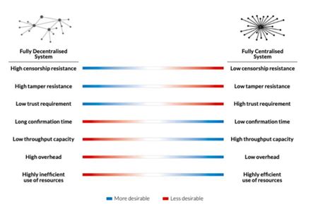 Centralized System Vs Decentralized System 6 Download Scientific Diagram