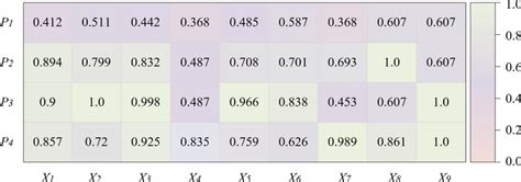 Problem Attribute Similarities Calculated By The Cbdt Method Download
