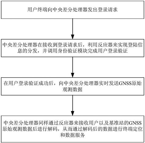 实时差分定位系统和方法与流程