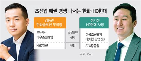 ‘절친 김동관 Vs 정기선 조선업 패권 경쟁 본격화최종 승자는 아시아투데이